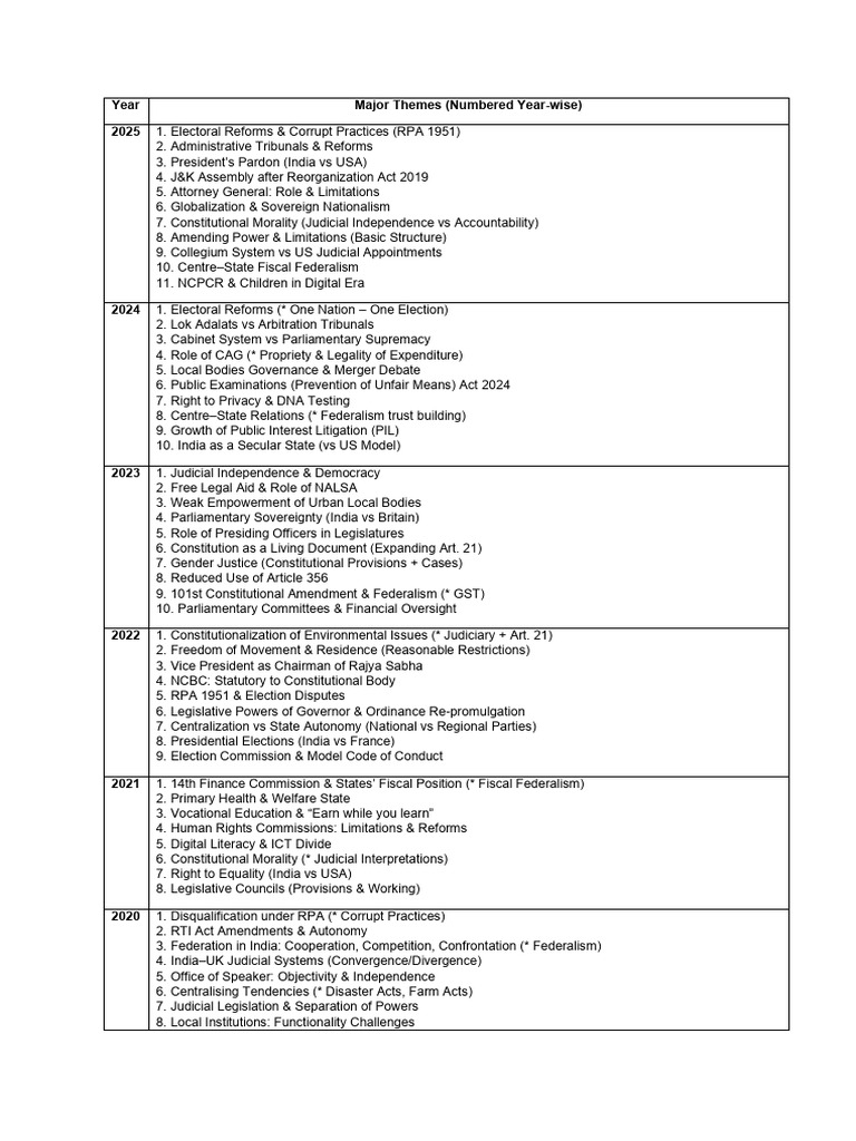 Key Constitutional Themes by Year | PDF | Constitution | Federalism