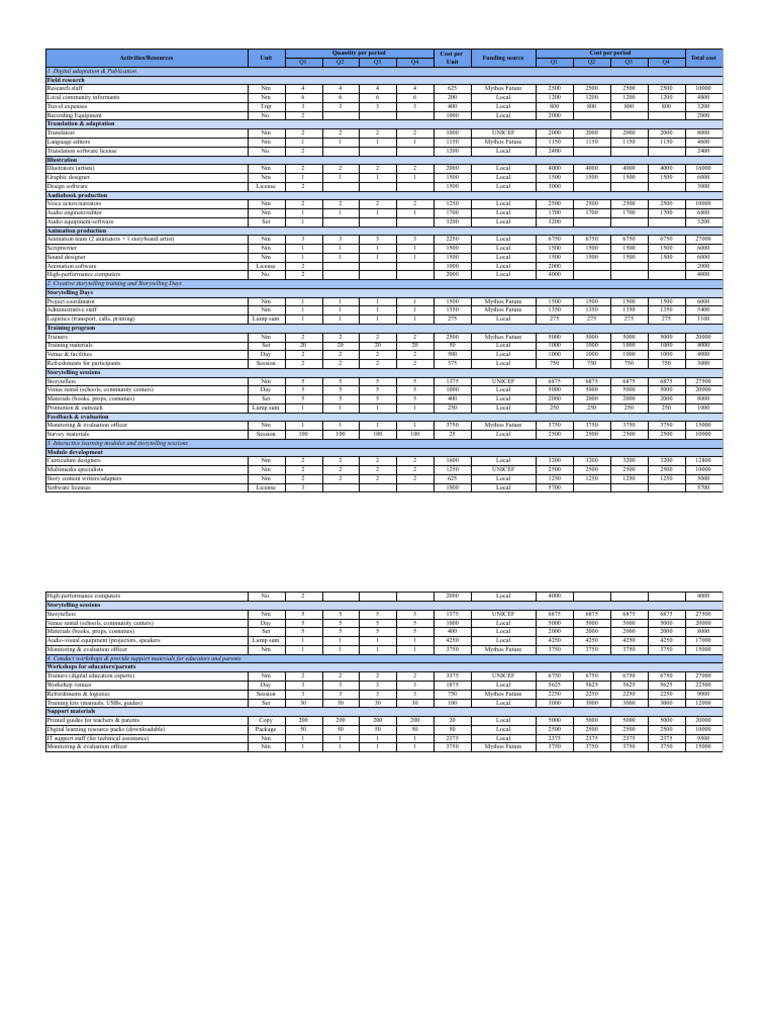 Resource Appendix - Trang Tính1 | PDF