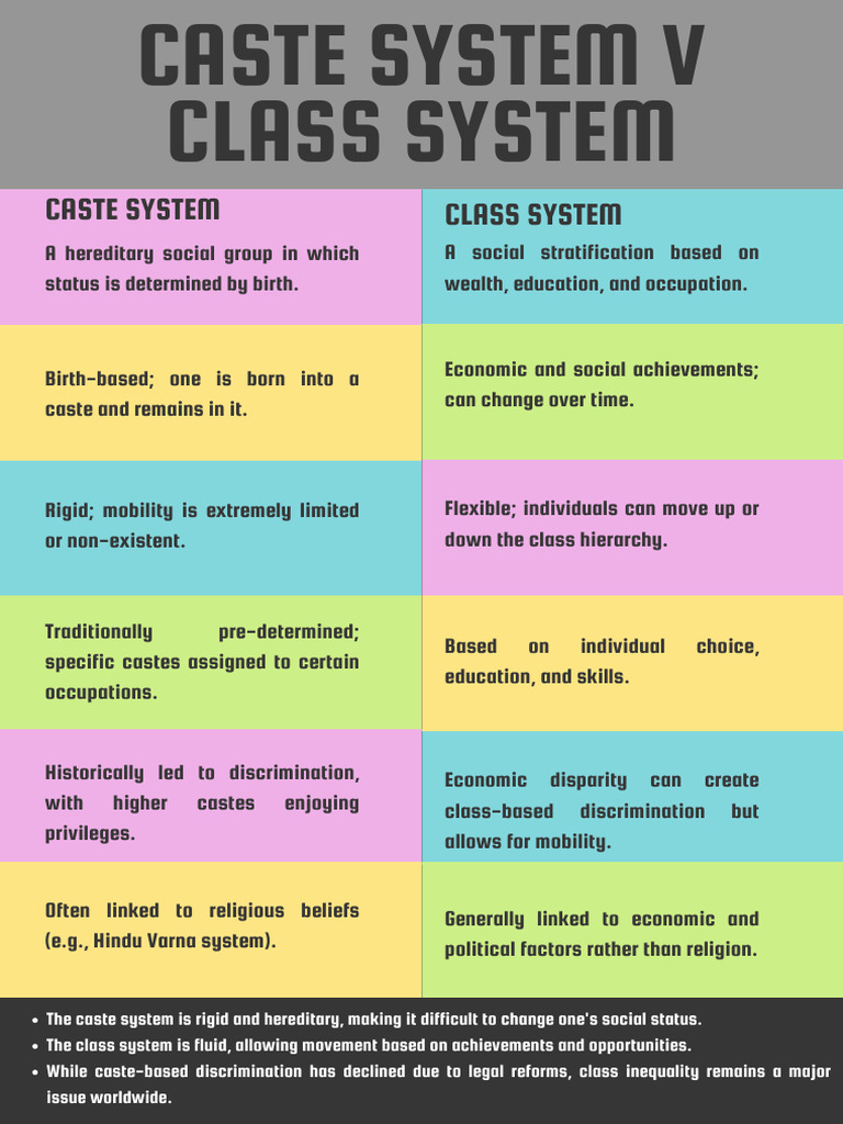 Caste System V Class System | PDF