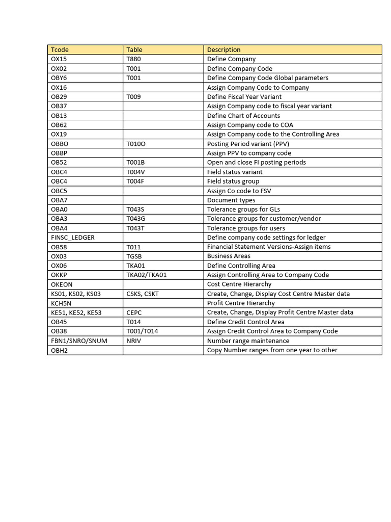 Part1 - Tcodes For FI Org Structure With Tables | PDF