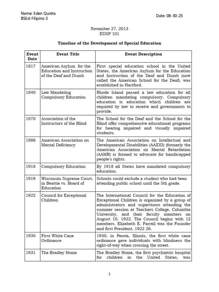 (1library - Net) Timeline of The Development of Sped Including History ...