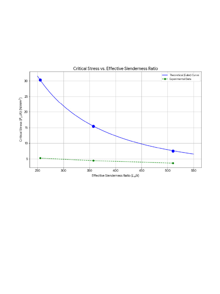 Graph Bucling Test | PDF