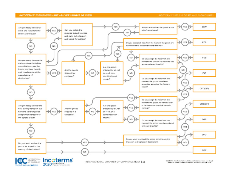 Incoterms® 2020 Flowchart - Buyer's Point of View | PDF