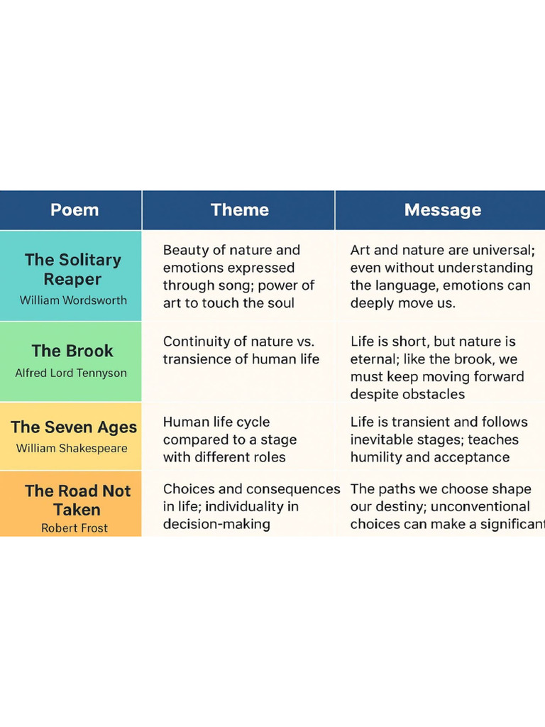 Class 9theme and Messages of Term 1 Chapters | PDF