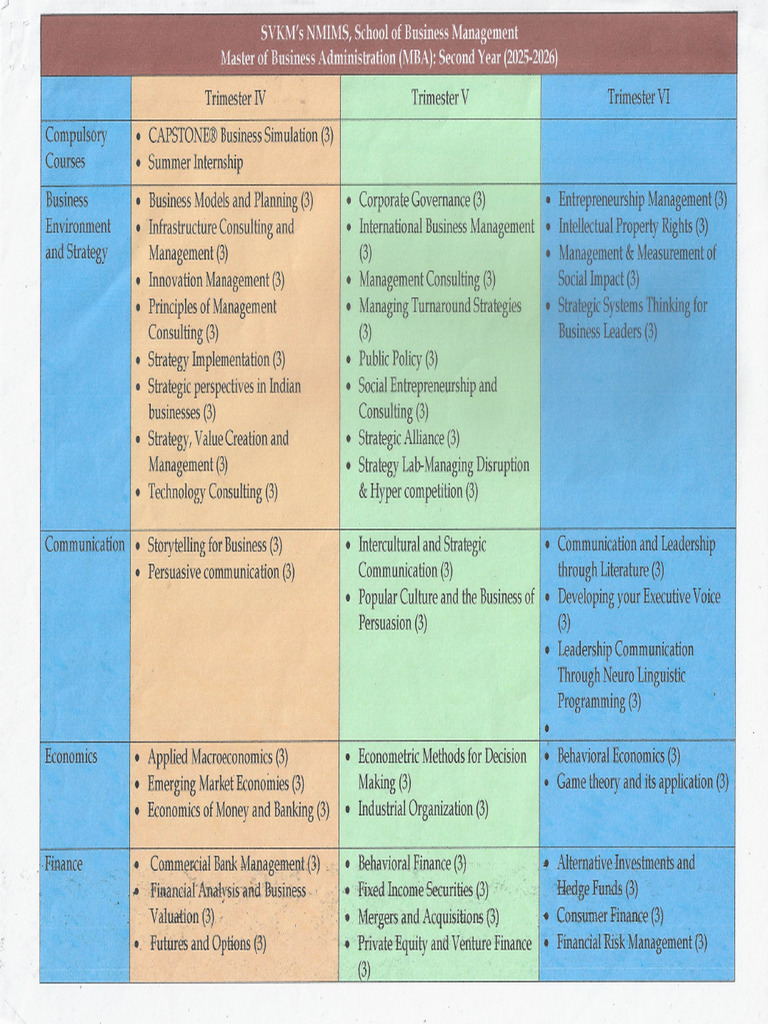 Course Structure MBA IInd Year Programme (2025-26) | PDF