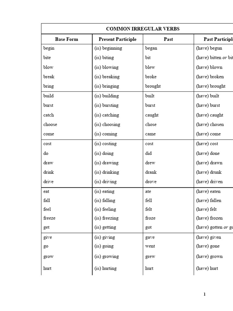 A List of Common Irregular Verbs.docx | PDF