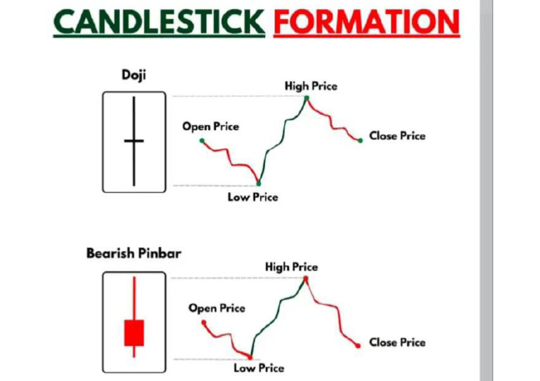 Candle Stick Formation | PDF