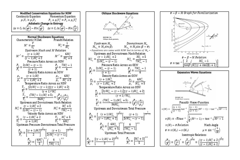 Supersonic Aerodynamics Formula List | PDF | Shock Wave | Applied And Interdisciplinary Physics