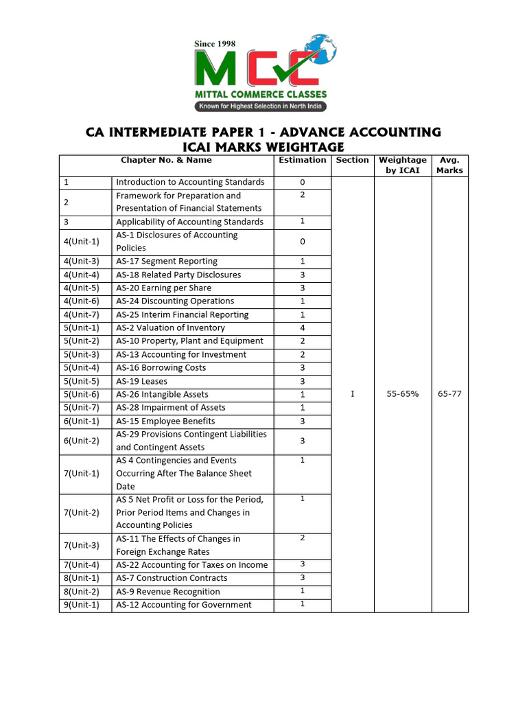 CA Intermediate Weightage Sheet Advance | PDF | Consolidation (Business ...
