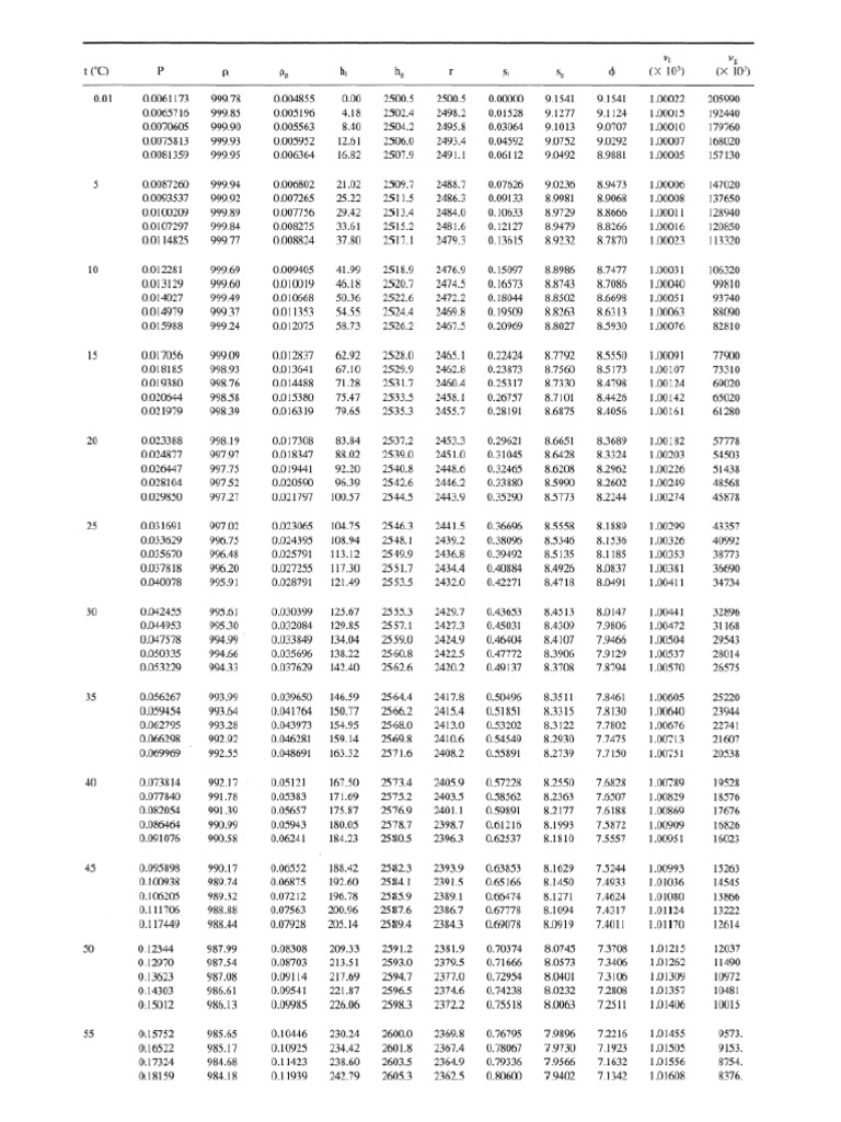 Exact 3 Steam Tables | PDF