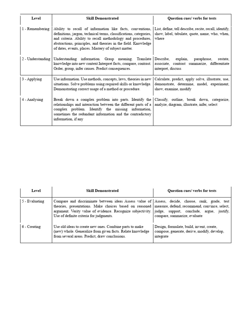 Bloom's Taxonomy Question Verbs Guide | PDF | Knowledge | Information