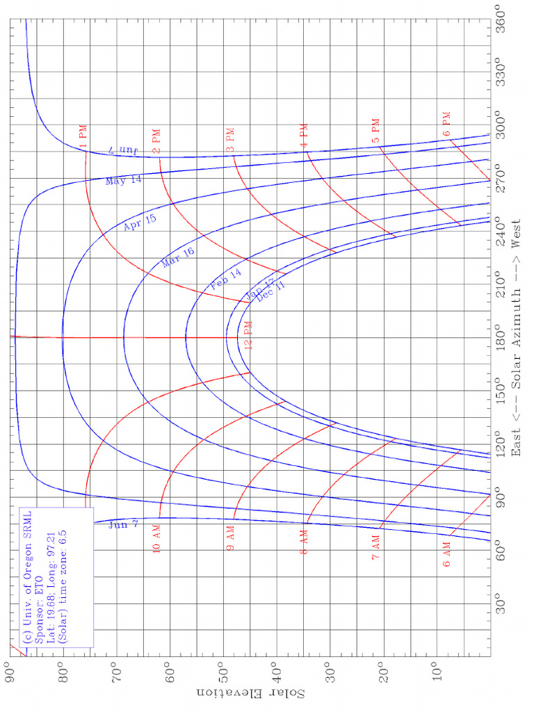 Sun Path Chart Loi Kaw 1 | PDF