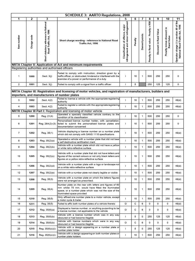 National Road Traffic Offences & Penalties | PDF | Vehicle Registration ...