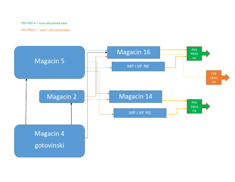 Flow Dijagram DekorIvaCO | PDF