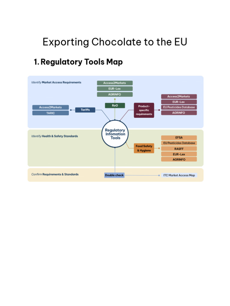 Exporting Chocolate To The EU | PDF