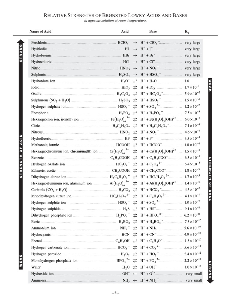 Acid-Base Data Table | PDF