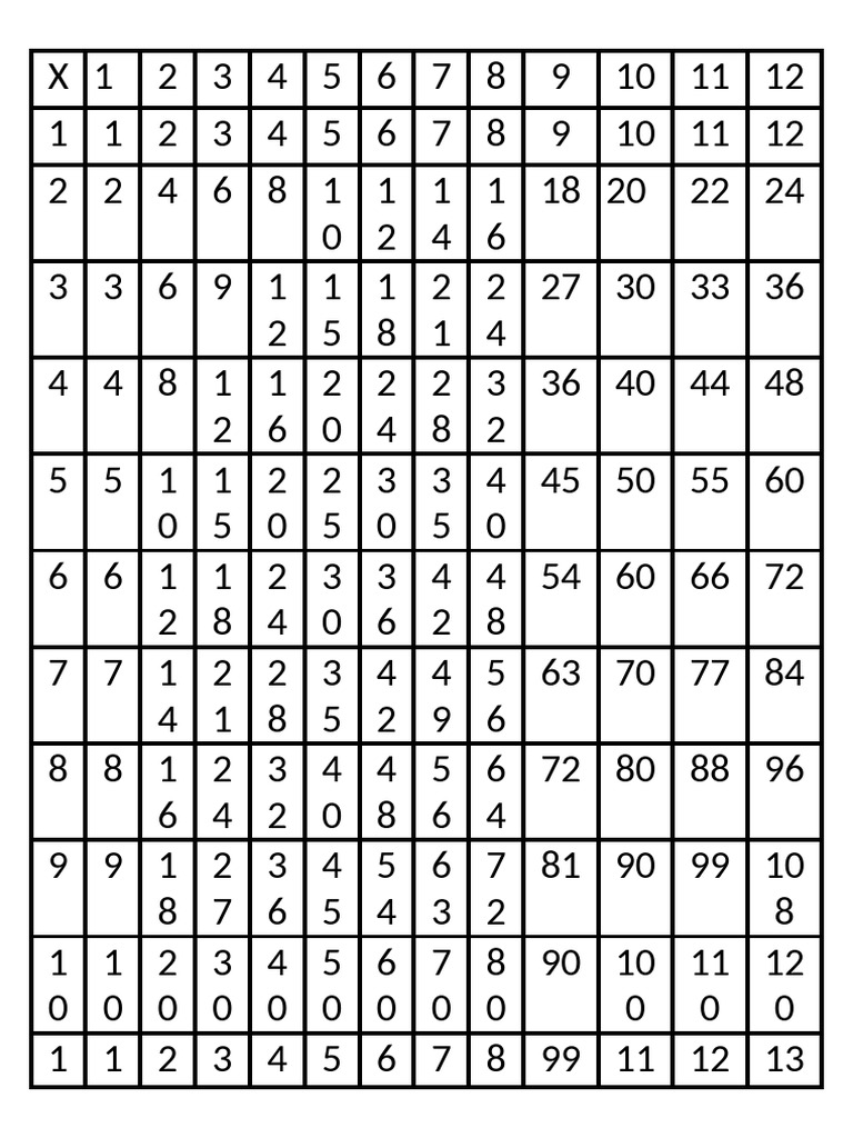 Times Tables Reference for Kids | PDF