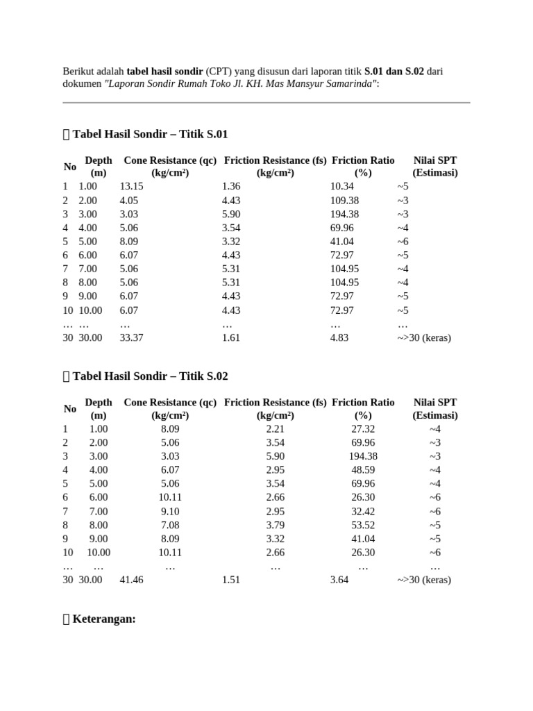 Berikut Adalah Tabel Hasil Sondir | PDF