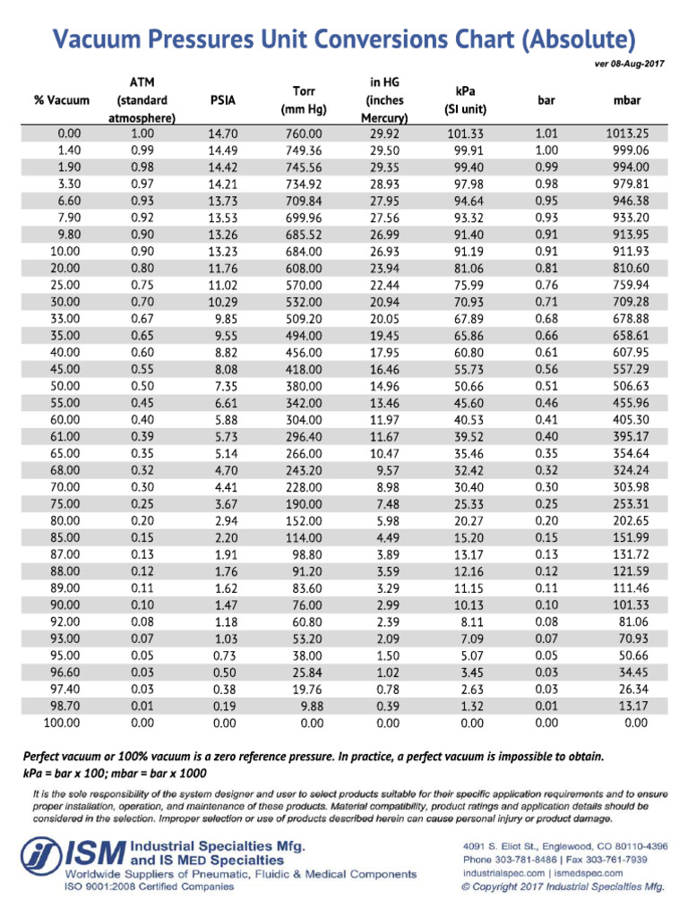 Vacuum Measurement | PDF