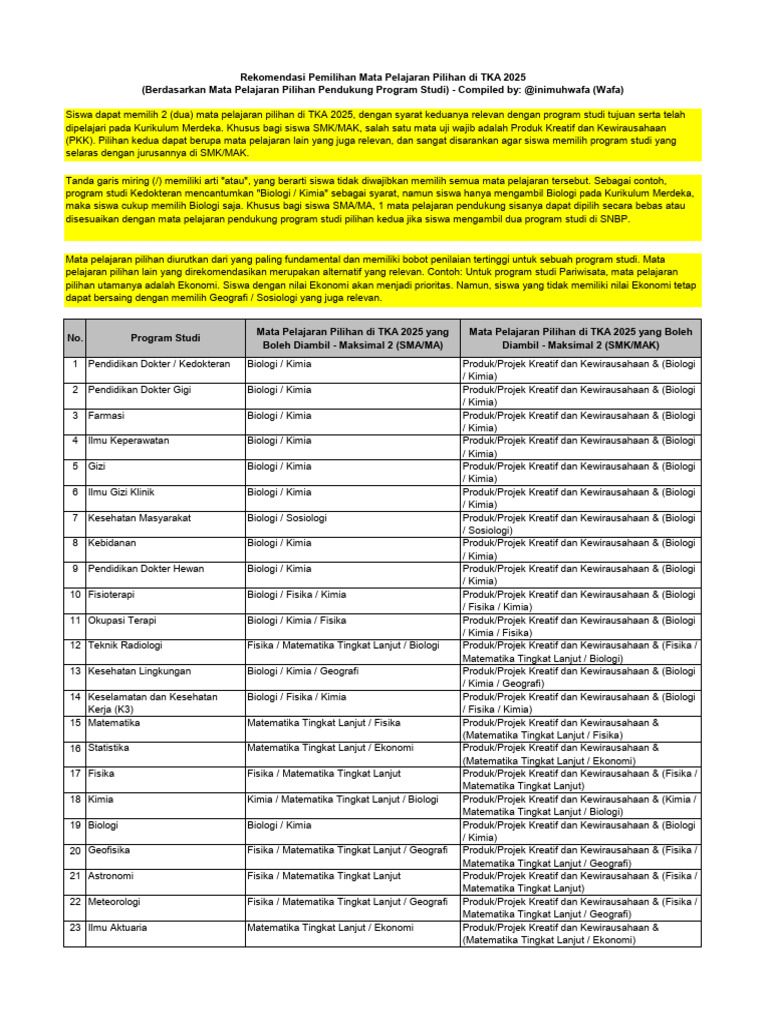 Rekomendasi Mata Pelajaran Pilihan Di TKA 2025 (Berdasarkan Minat Program Studi) | PDF