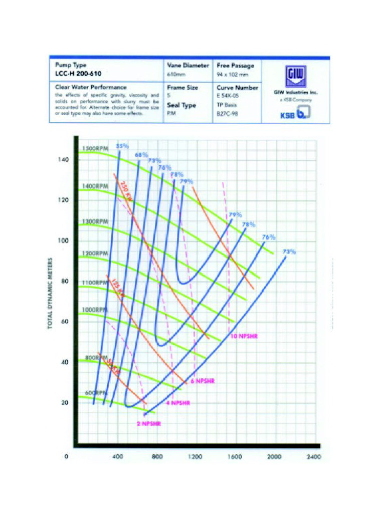 Grafik Pompa DND-200 & DND-150 | PDF