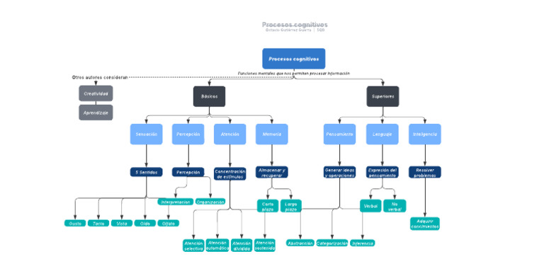 Mapa Conceptual (1) | PDF | Pensamiento | Atención