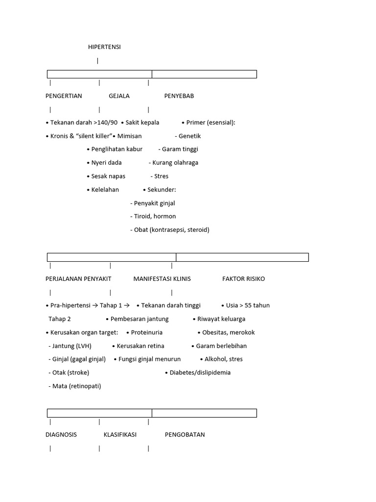 Mentahan Mind Mapping Hipertensi | PDF