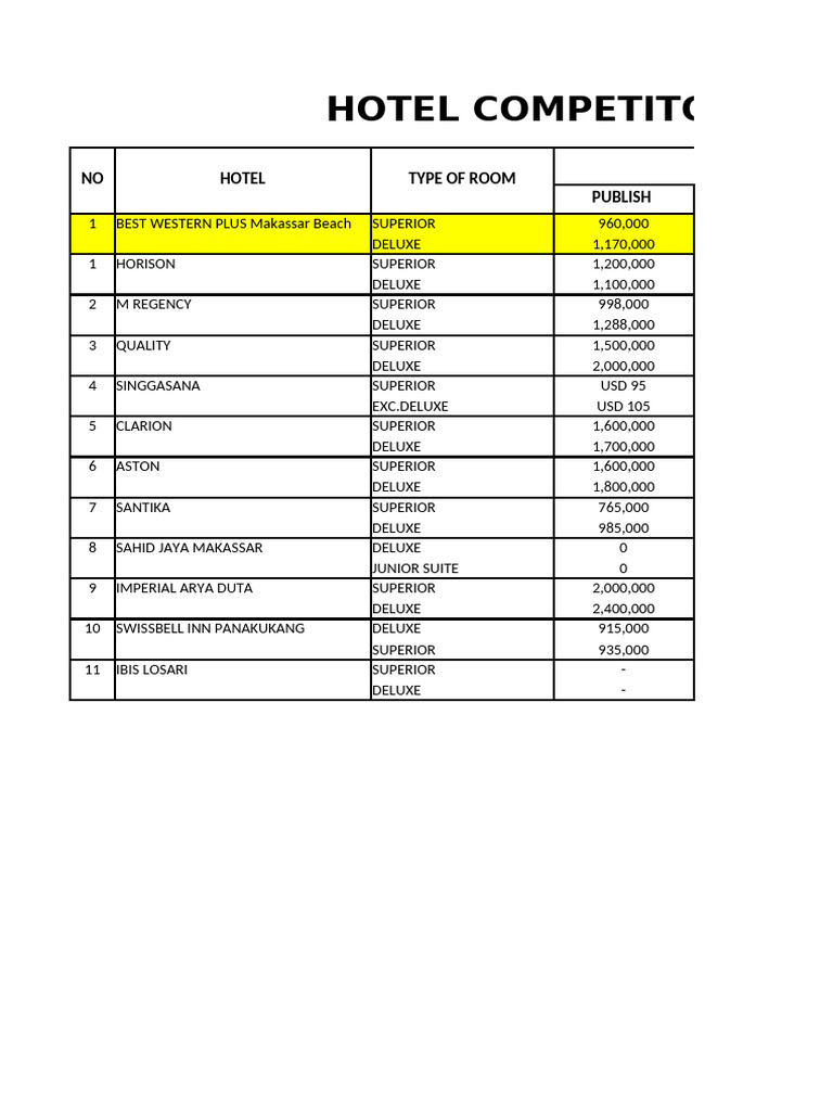 Hotel Competitor Rate Structure | PDF