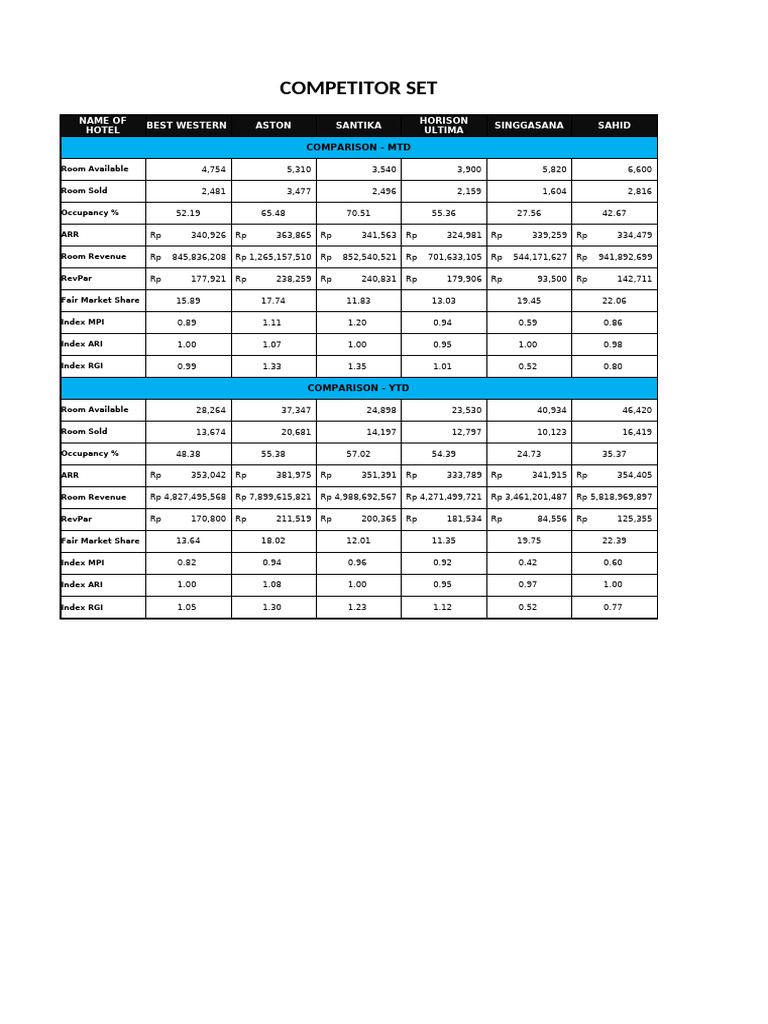 Hotel Performance Comparison Report | PDF | Revenue | Hospitality Industry