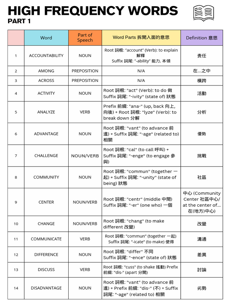 High Frequency Words | PDF