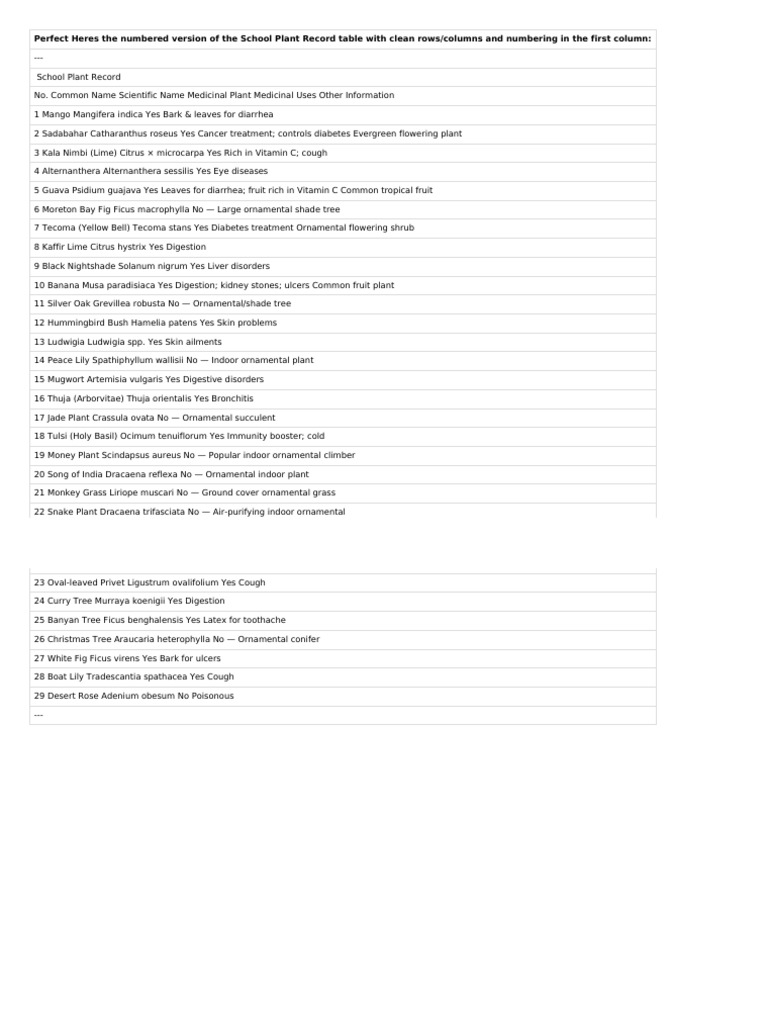 Perfect Heres The Numbered Version of The School Plant Record Table ...