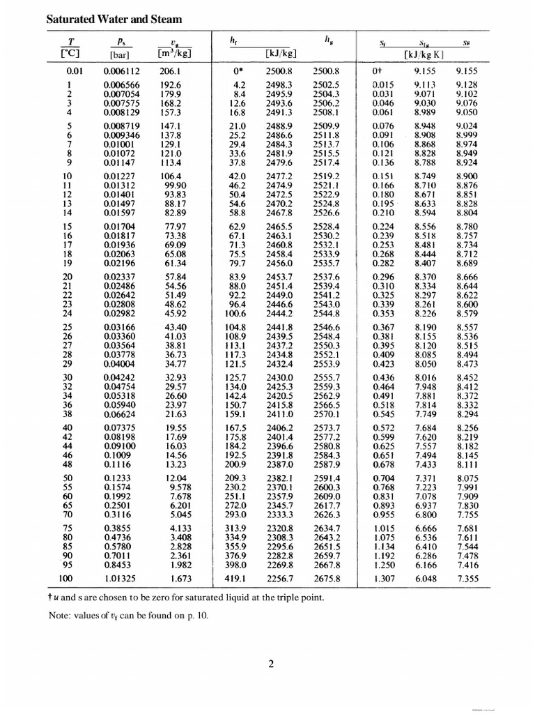 Steam Tables | PDF