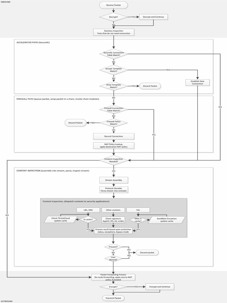 Check Point R77 Packet Flow Diagram | PDF