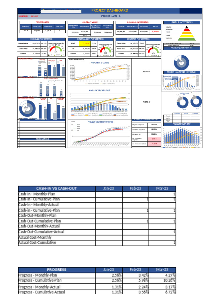 Project A Performance Dashboard Report | PDF | Techniques | Planning