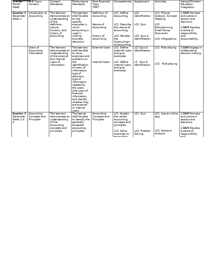 FABM1 Curriculum Guide: Accounting Basics | PDF | Accounting | Information