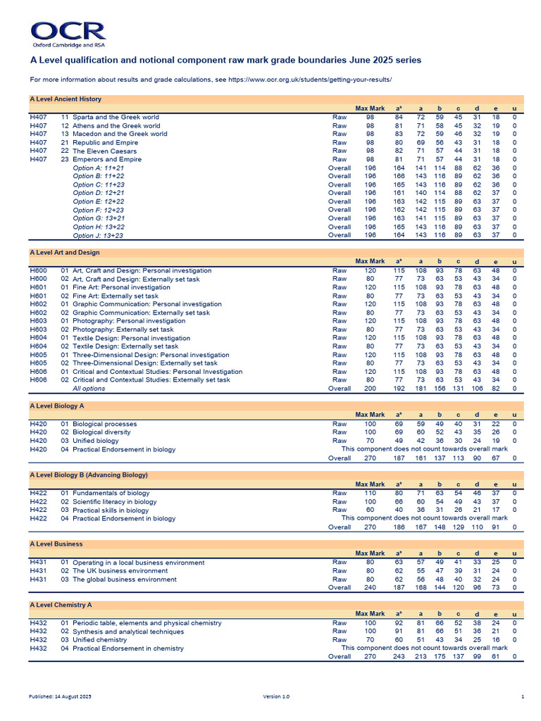 A Level Grade Boundaries June 2025 | PDF | Physics | Ancient Greece