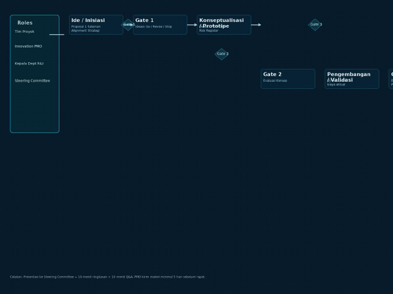 Flowchart Decision Gates | PDF