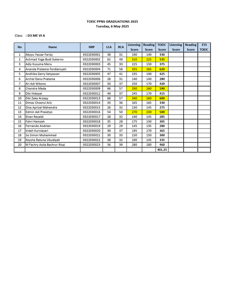 TOEIC Scores for D3 and D4 Classes 2025 | PDF