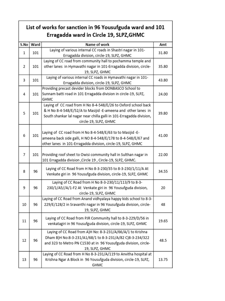 List of Works For Sanction in 101 & 96 Wards C19 | PDF