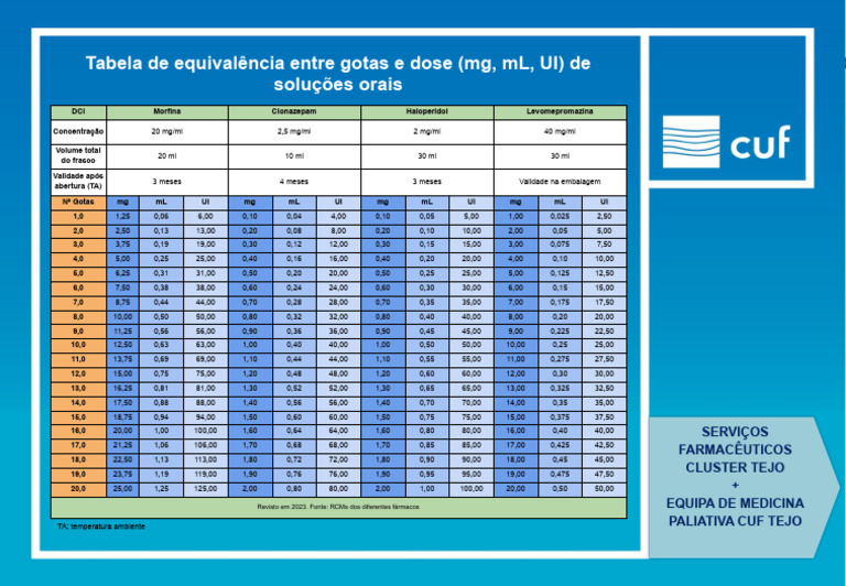 Tabela de Equivalência Gotas - Dose de Solorais - 230327 - 160751 | PDF