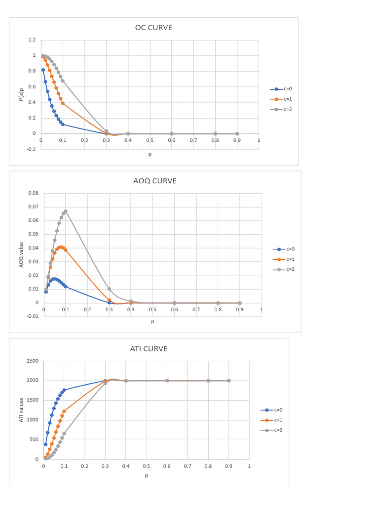 Statistical Analysis of OC, AOQ, ATI Curves | PDF