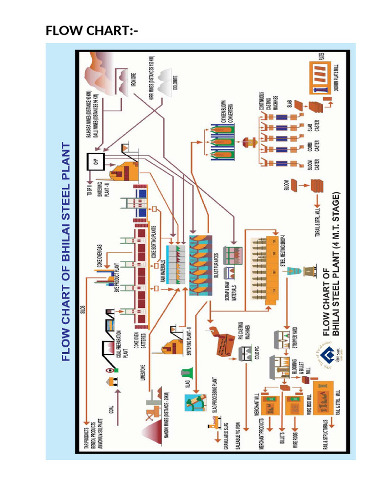Flow Chart | PDF