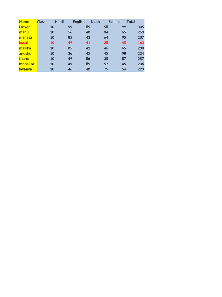 Class 10 Student Scores Summary | PDF