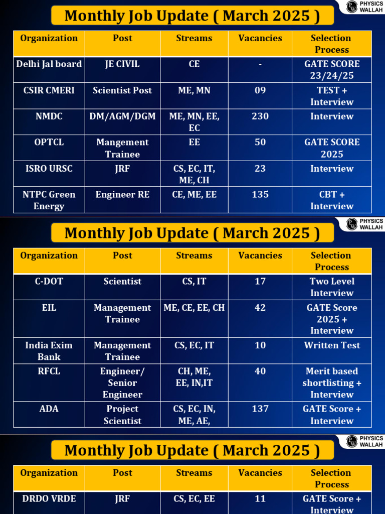 March 2025 Job Vacancies Update | PDF | Government Of India | Science ...