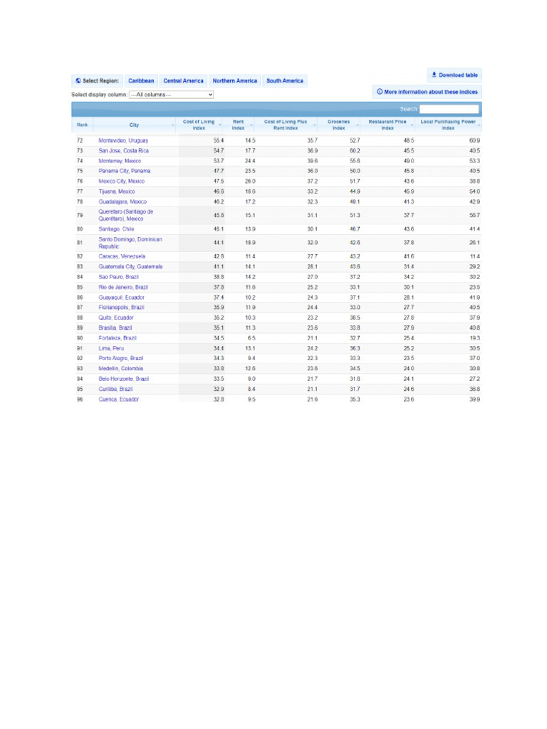 Current Cost of Living Index by City May 2024 | PDF