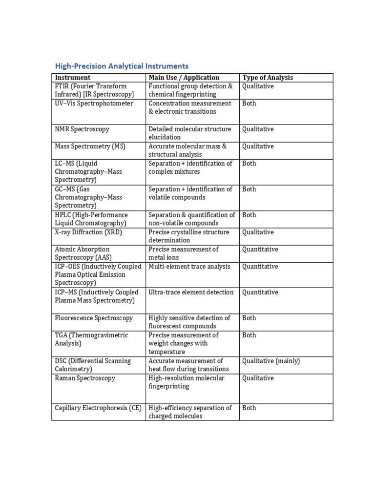High Precision Analytical Instruments | PDF