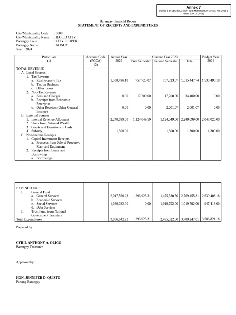 10 BFDP BFR BFDP 7 Barangay Financial Report 2 NONOY 2024 | PDF | Taxes | Revenue