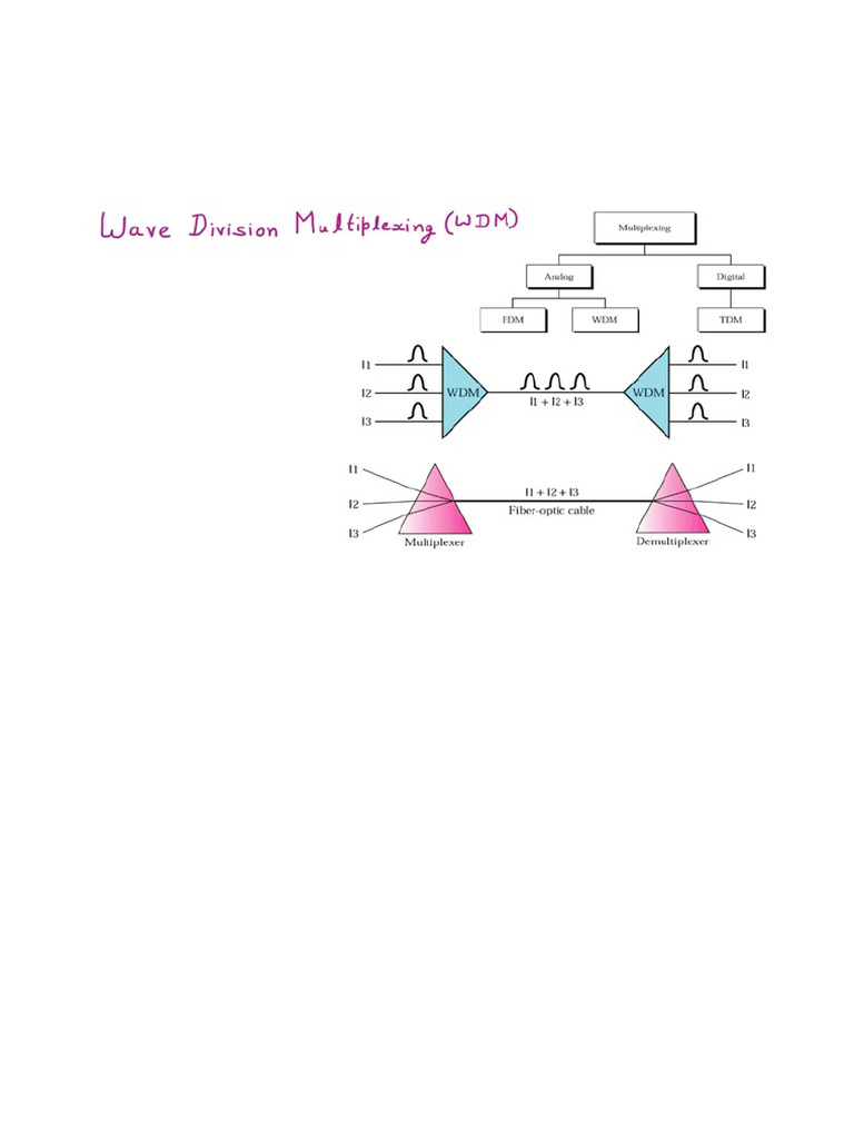 Wave Division Multiplexing (WDM) _ Computer Networks | PDF | Multiplexing | Wavelength Division ...