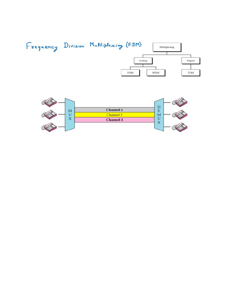 Frequency Division Multiplexing (FDM) Guard Band - Types of Multiplexing - Computer Networks ...