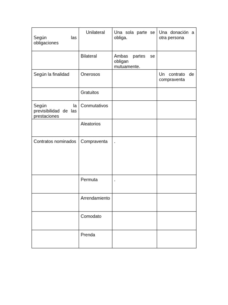Tipos de Contratos: Unilaterales y Bilaterales | PDF
